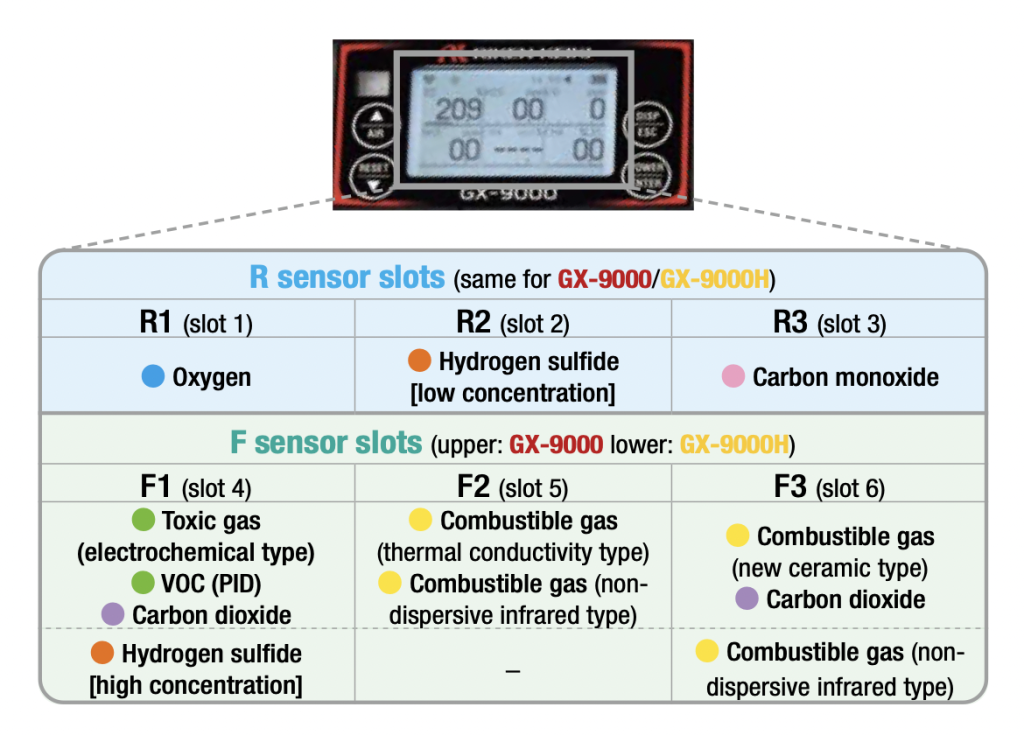 GX-9000 Portable Multi Gas Detector - Control Equipment