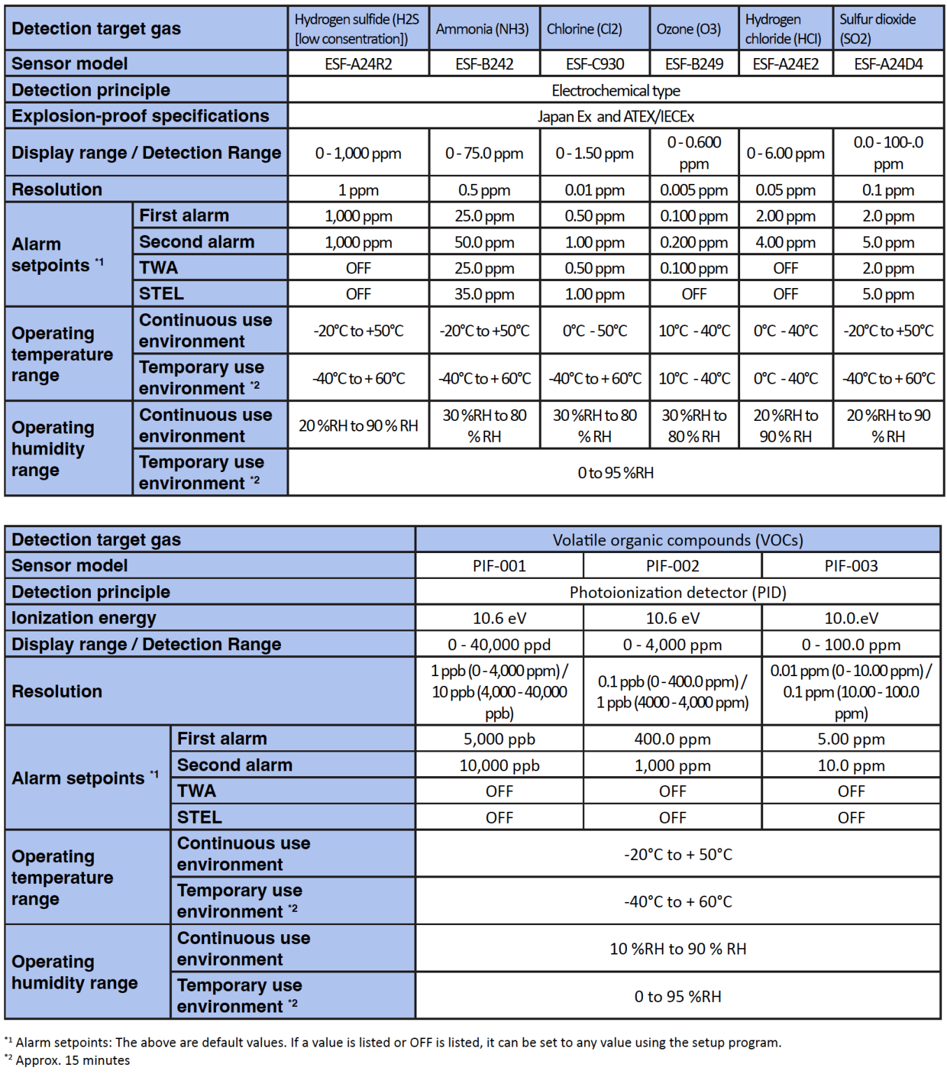 GX-9000 Portable Multi Gas Detector - Control Equipment