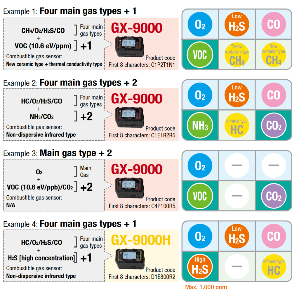 GX-9000 Portable Multi Gas Detector - Control Equipment